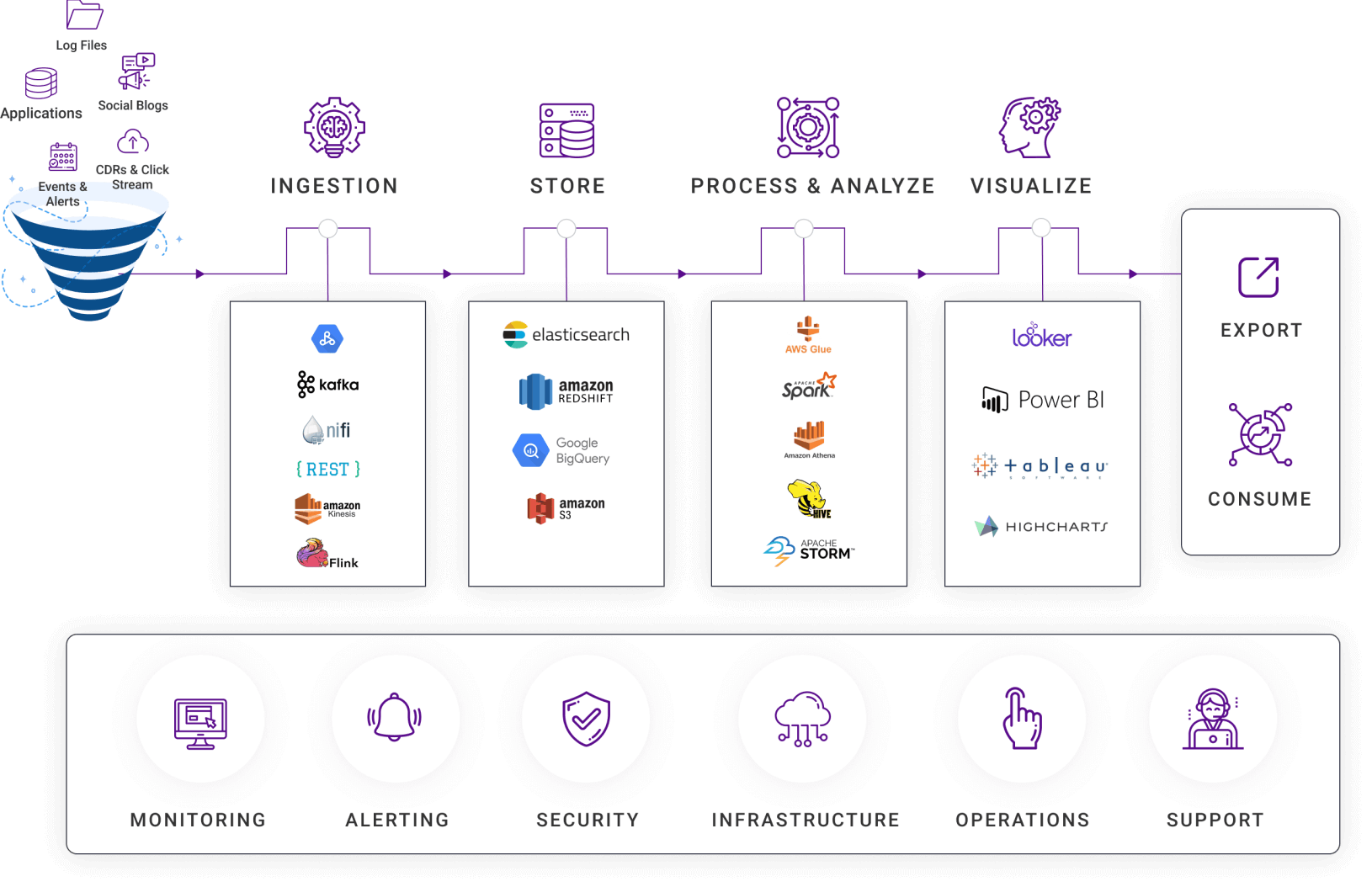 Data Engineering services - Build real-time AWS data pipelines